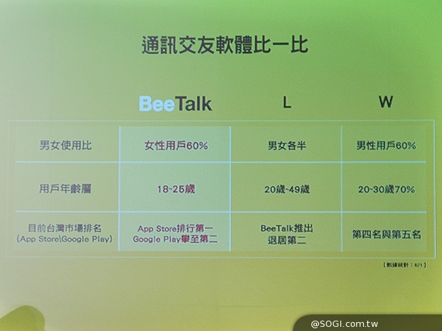 BeeTalk台用戶破200萬 「喜翻」配對送電影票- SOGI 手機王