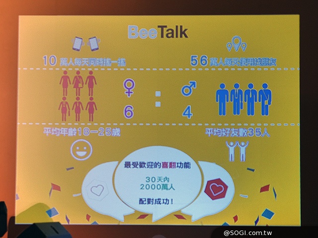 BeeTalk台用戶破200萬 「喜翻」配對送電影票- SOGI 手機王