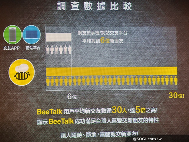 BeeTalk蜜語推「揪團」新功能 批對手官方帳號廣告太多- SOGI 手機王