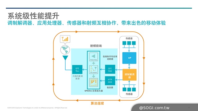 高通推全新RF360射頻前端方案 對應產品下半年問世- SOGI 手機王