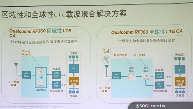 高通推全新RF360射頻前端方案 對應產品下半年問世- SOGI 手機王