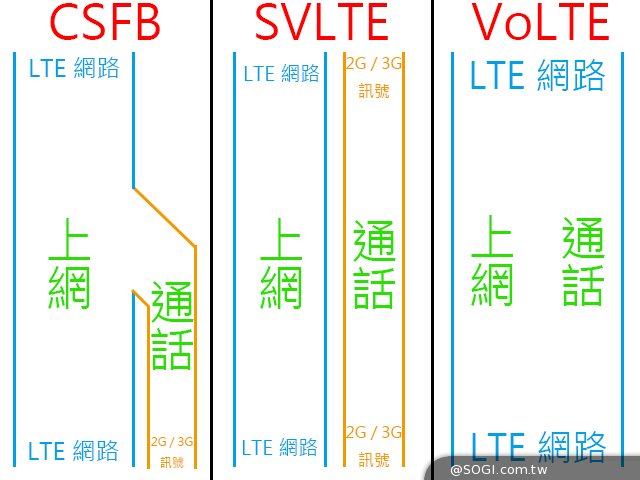 [教學]何謂VoLTE？認識新一代高品質語音通話服務- SOGI 手機王