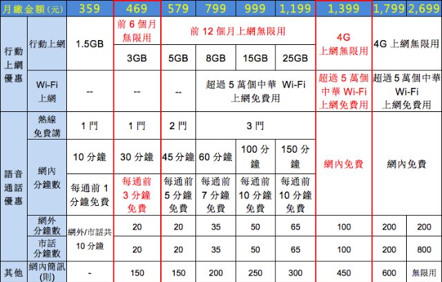 中華電信推大4G方案 月租359前半年吃到飽- SOGI 手機王