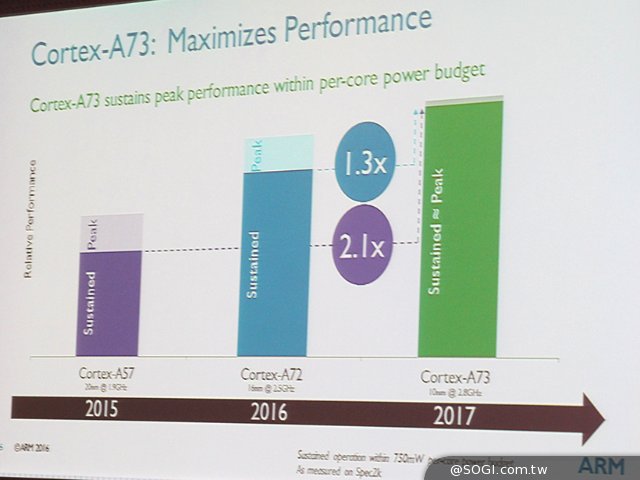 強化VR與AR體驗！ARM發表Cortex-A73與Mali-G71[Computex 2016]- SOGI 手機王