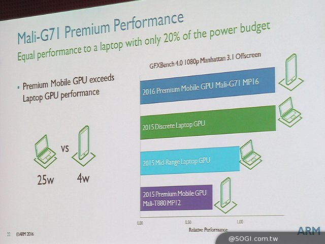 強化VR與AR體驗！ARM發表Cortex-A73與Mali-G71[Computex 2016]- SOGI 手機王