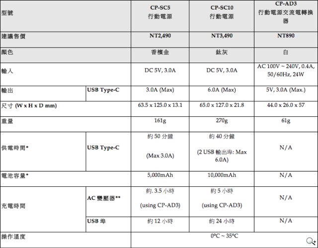 Sony推兩款USB Type-C行動電源 支援5V3A- SOGI 手機王