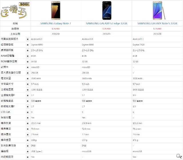 從外型看三星Note 7、Note 5與S7 edge旗艦差異- SOGI 手機王