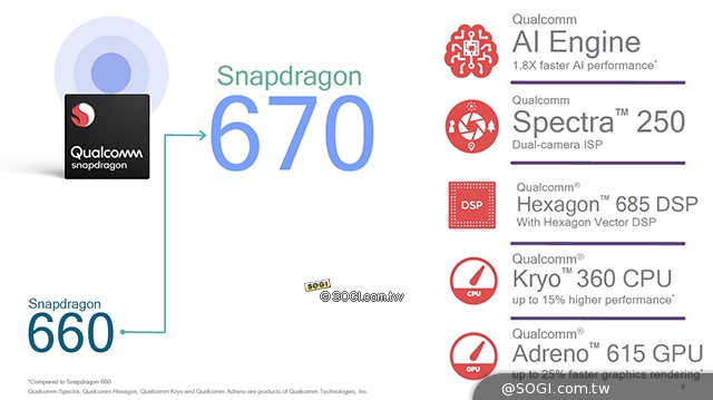 OPPO R17系列都用高通 Snapdragon 670跑分測試- SOGI 手機王
