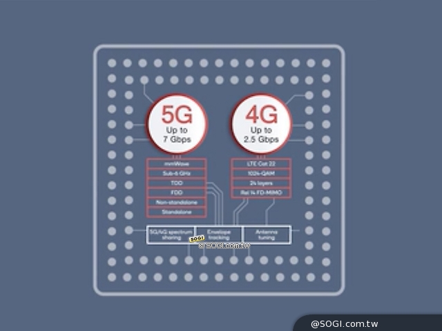 下載速度7Gbps 高通發表二代5G數據晶片Snapdragon X55- SOGI 手機王