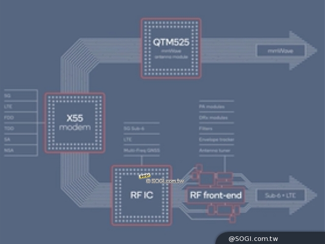 下載速度7Gbps 高通發表二代5G數據晶片Snapdragon X55- SOGI 手機王