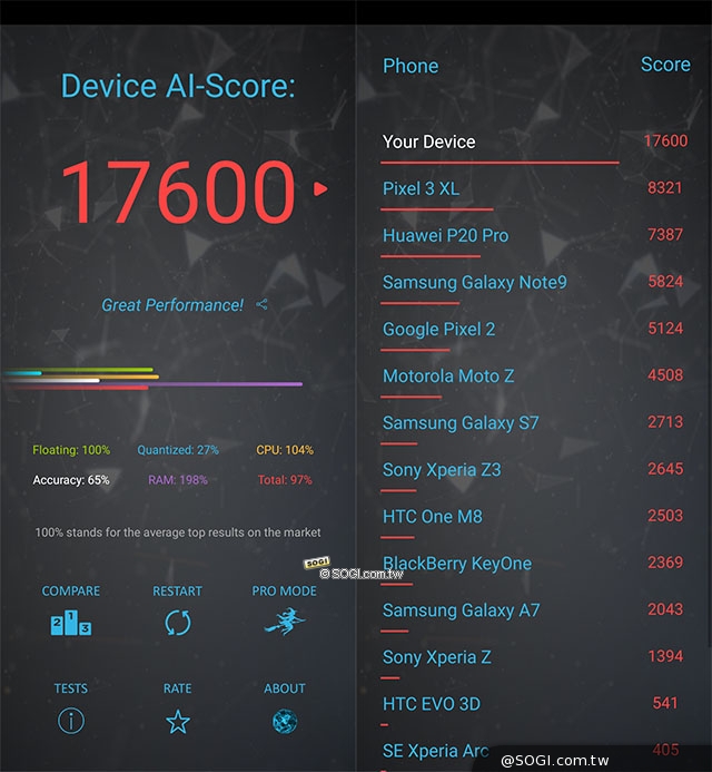美無止境！HUAWEI P30與P30 Pro開箱與跑分測試- SOGI 手機王