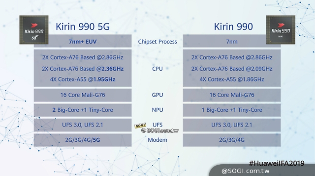 華為麒麟990系列有5G與4G版 Mate 30手機首發[IFA 2019]- SOGI 手機王