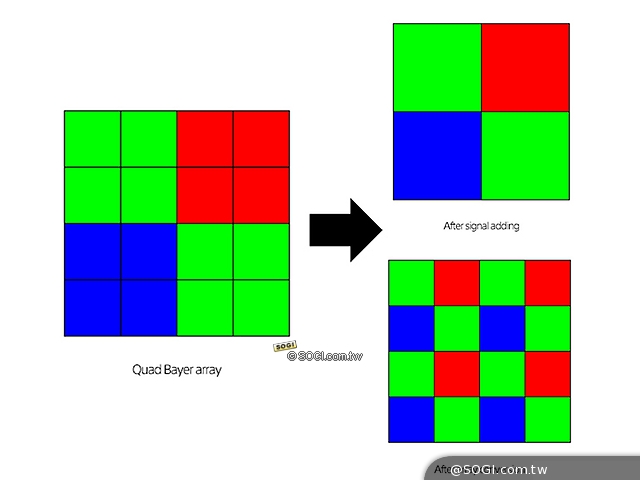 提升對焦速度與精準 Sony發表2x2 OCL感光技術- SOGI 手機王