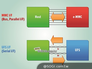 eMMC、UFS與NVMe是什麼？認識手機快閃記憶體規格- SOGI 手機王