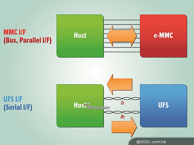 eMMC、UFS與NVMe是什麼？認識手機快閃記憶體規格- SOGI 手機王