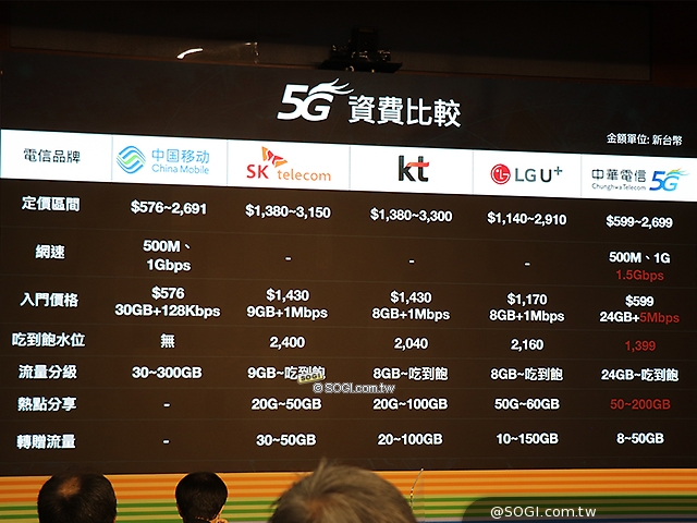 中華電信5G率先開台 1Gbps網速極限1399上網吃到飽- SOGI 手機王