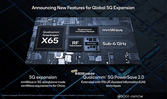 強化毫米波能力！高通升級驍龍X65 5G數據機及射頻系統- SOGI 手機王