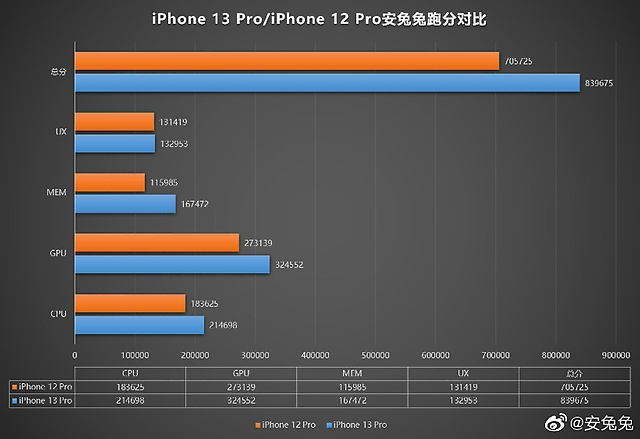 沿用6GB記憶體 iPhone 13 Pro系列A15 GPU效能提升明顯- SOGI 手機王