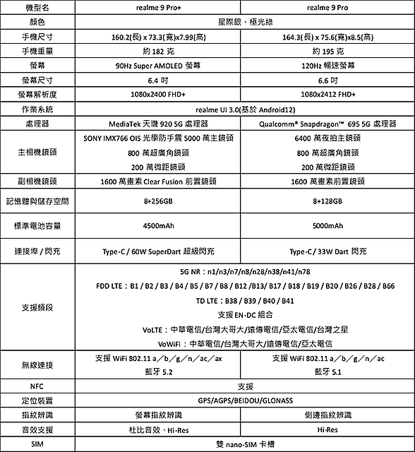realme 9 Pro與9 Pro+發表 2月底前預購加碼送IoT裝置- SOGI 手機王