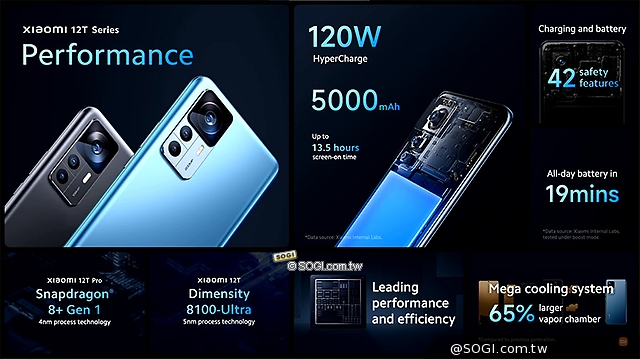 小米12T系列發表 Xiaomi 12T Pro搭載2億超高畫素規格鏡頭- SOGI 手機王