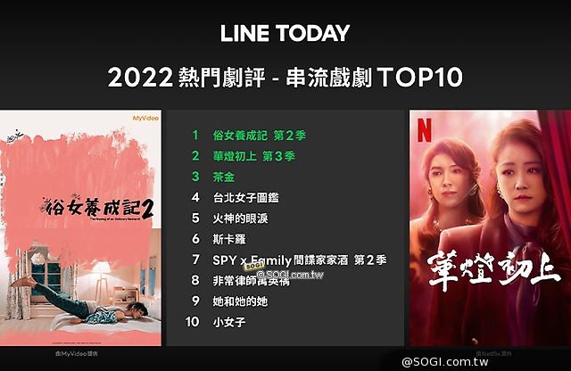 LINE TODAY公布2022年度新聞排行！梨泰院踩踏事件只能排第三- SOGI 手機王