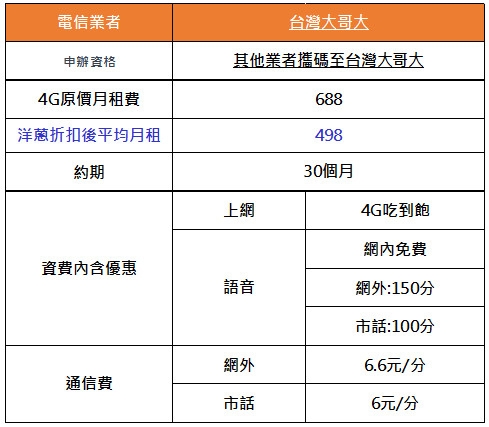 2023最新台灣大哥大4G/5G攜碼優惠方案一次全都看- SOGI 手機王