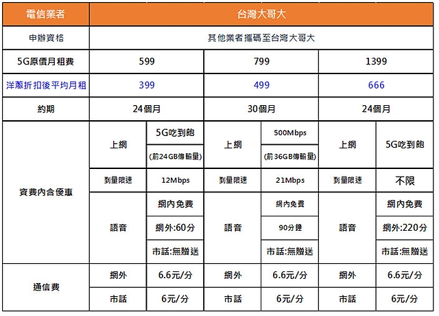 2023最新台灣大哥大4G/5G攜碼優惠方案一次全都看- SOGI 手機王