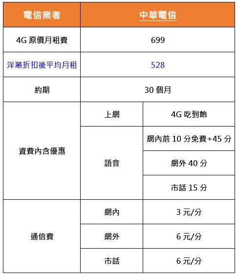 [2023.1月最新] 4G吃到飽攜碼優惠，五大電信方案資費一次看- SOGI 手機王