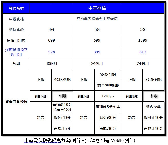 2023年最新五大電信業者攜碼優惠方案，門號合約到期這樣辦理最划算，4G吃到飽最低只要267元起- SOGI 手機王