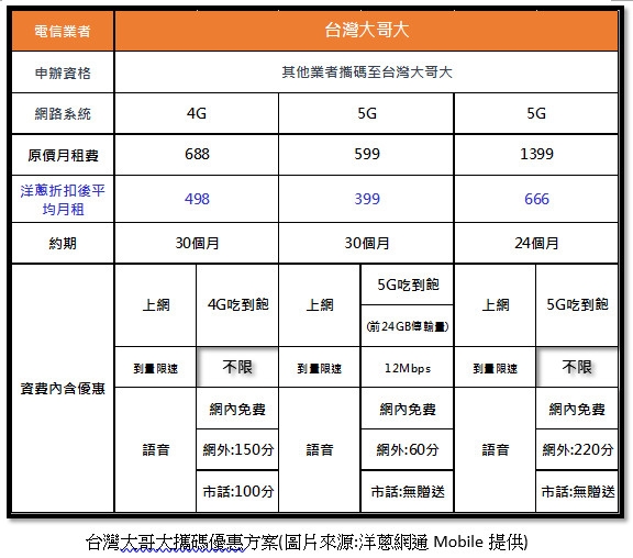 2023年最新五大電信業者攜碼優惠方案，門號合約到期這樣辦理最划算，4G吃到飽最低只要267元起- SOGI 手機王