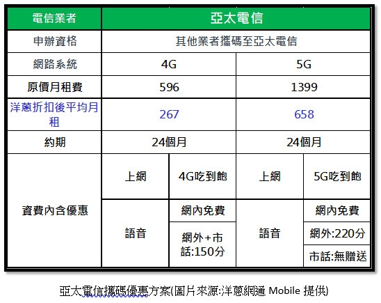2023年最新五大電信業者攜碼優惠方案，門號合約到期這樣辦理最划算，4G吃到飽最低只要267元起- SOGI 手機王