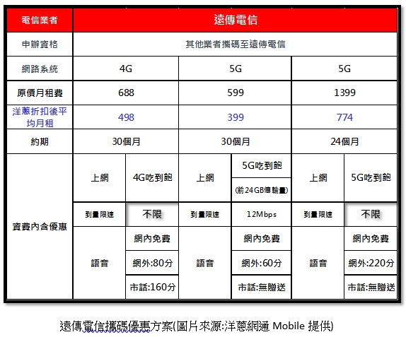 2023年最新五大電信業者攜碼優惠方案，門號合約到期這樣辦理最划算，4G吃到飽最低只要267元起- SOGI 手機王