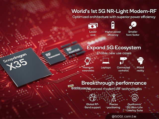 高通發表全球首款5G NR-Light數據機射頻系統Snapdragon X35- SOGI 手機王