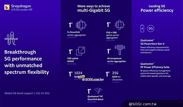 高通發表Snapdragon X75 首款5G Advanced數據機射頻系統- SOGI 手機王