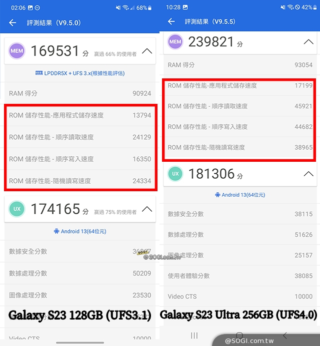 三星小尺寸旗艦手機 UFS3.1版本SAMSUNG S23跑分實測- SOGI 手機王