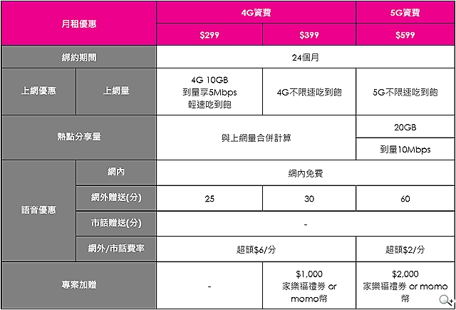 便宜4G不限速吃到飽最後一波？台灣之星、亞太電信3月優惠方案登場- SOGI 手機王