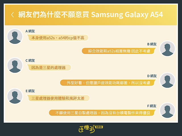[SOGI調查報告]三星A54買不買？品牌、習慣和效能是網友考慮關鍵- SOGI 手機王