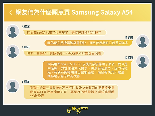 [SOGI調查報告]三星A54買不買？品牌、習慣和效能是網友考慮關鍵- SOGI 手機王