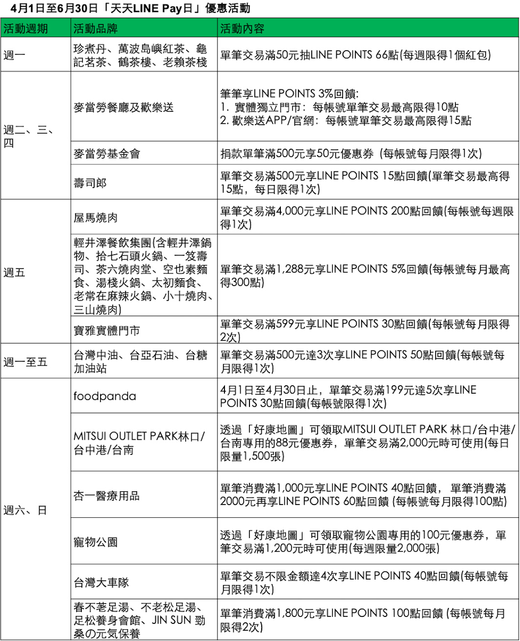 天天LINE Pay日再升級！每月加碼送800萬LINE POINTS- SOGI 手機王