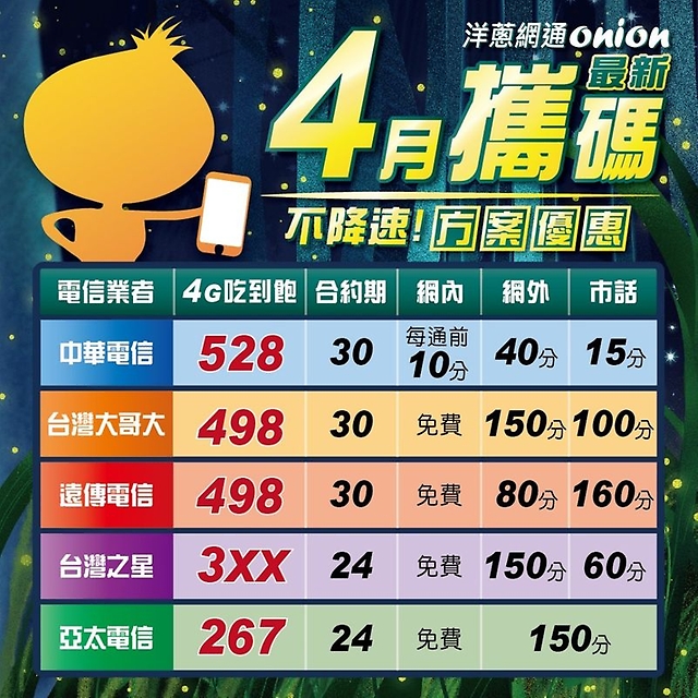 [2023.4月最新] 攜碼4G吃到飽，比較五大電信優惠方案- SOGI 手機王