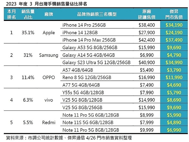 2023年3月手機品牌市占排行 這些手機賣超好!- SOGI 手機王