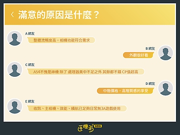 [SOGI調查報告]會後悔買三星A54嗎？6成網友入手開箱給好評- SOGI 手機王