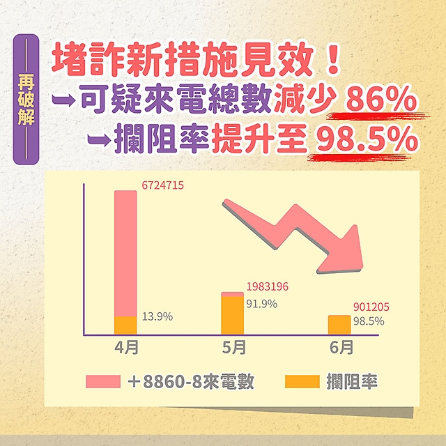 預防「+886 9」跨境詐騙來電！中華電信7月先推市話語音警示- SOGI 手機王