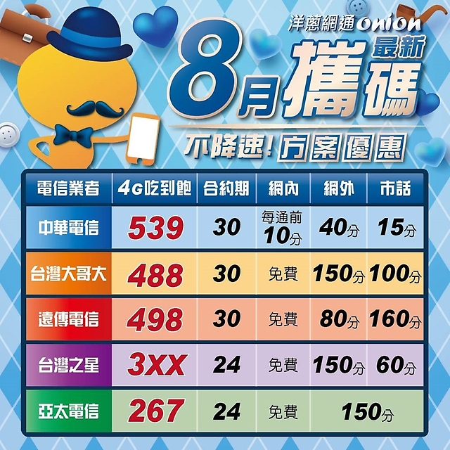 [2023.8月]電信合併前最後優惠整理，4G吃到飽攜碼優惠推薦- SOGI 手機王