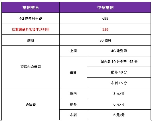 [2023.8月]電信合併前最後優惠整理，4G吃到飽攜碼優惠推薦- SOGI 手機王