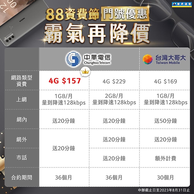 傑昇88資費節好殺 4G月租費拼父親節優惠最低157元- SOGI 手機王