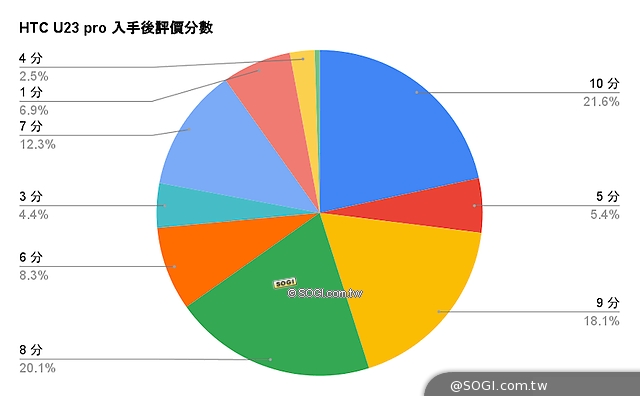 [SOGI調查報告]HTC U23 pro值不值得買？七成入手網友評價滿意- SOGI 手機王