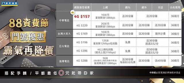 傑昇88資費節好殺 4G月租費拼父親節優惠最低157元- SOGI 手機王