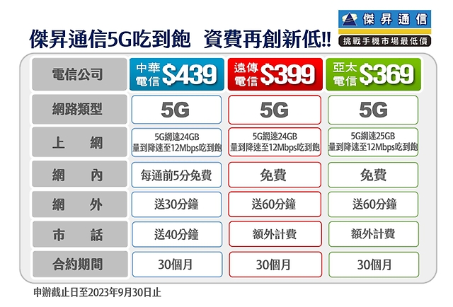 搶客大作戰！通路推5G月租費 最低「369吃到飽」- SOGI 手機王