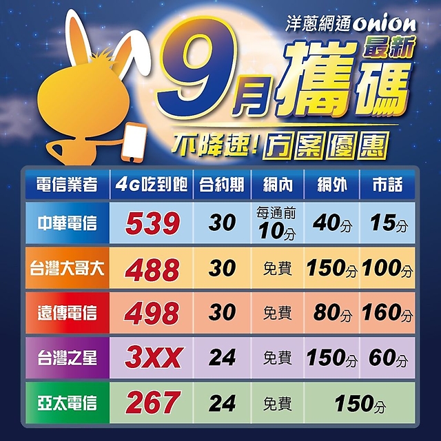 [2023.9月]遠亞合併資費這樣選！攜碼4G不降速優惠整理- SOGI 手機王